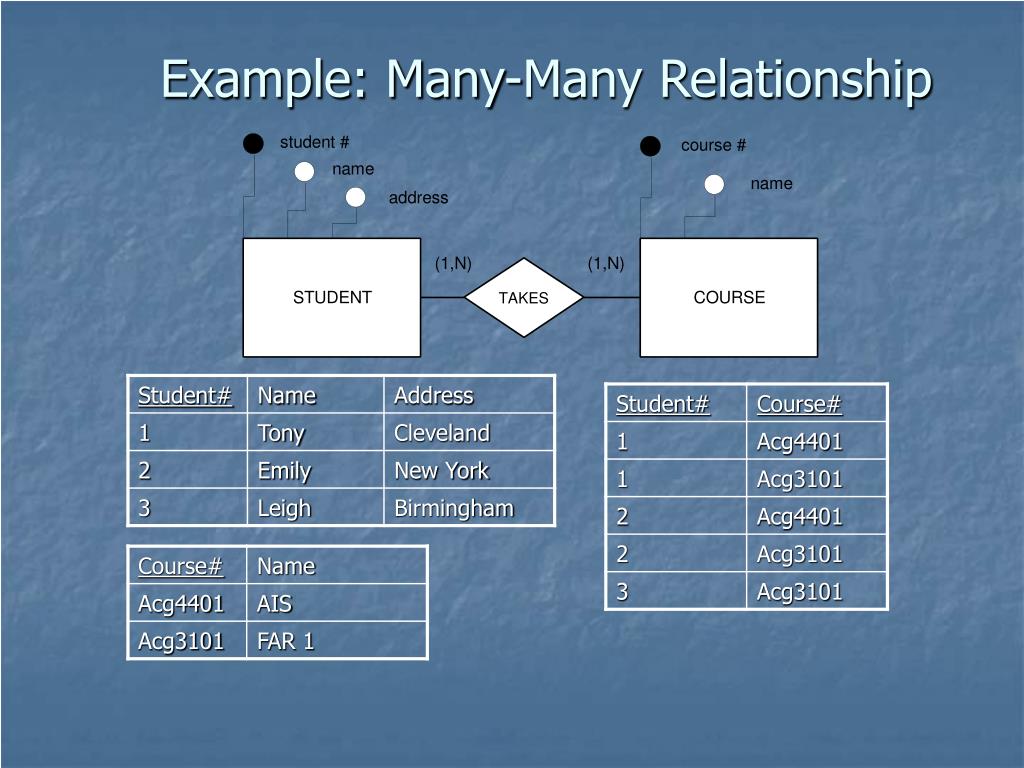 Ppt Relational Database Design Converting Conceptual Models To