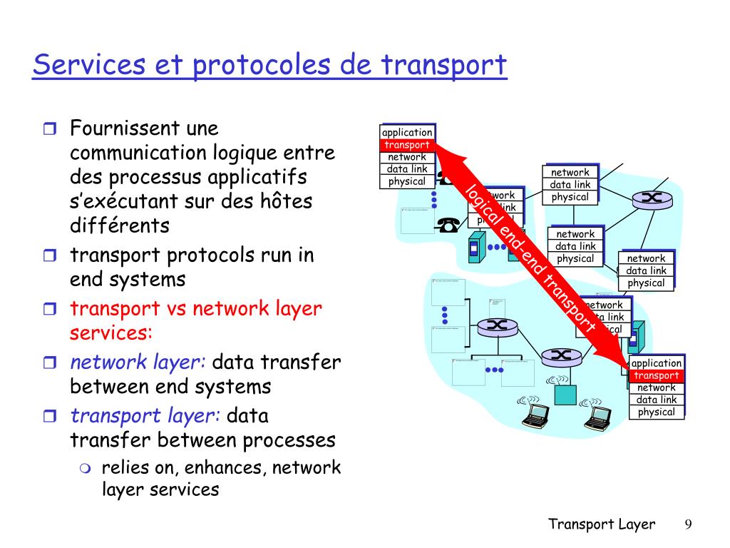 PPT - les protocoles de transport TCP et UDP PowerPoint Presentation ... PPT - les protocoles de transport TCP et UDP PowerPoint Presentation ...
