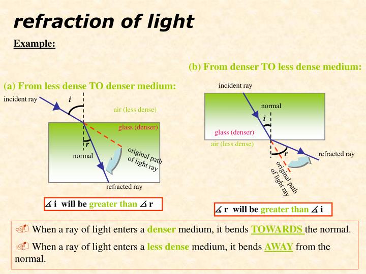PPT - Light Refraction of Light PowerPoint Presentation - ID:6526323