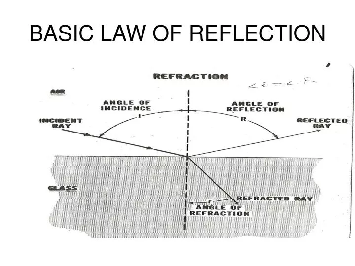 PPT - BASIC LAW OF REFLECTION PowerPoint Presentation, free download ...