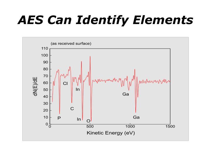 PPT - Introduction to Auger Electron Spectroscopy (AES) PowerPoint ...