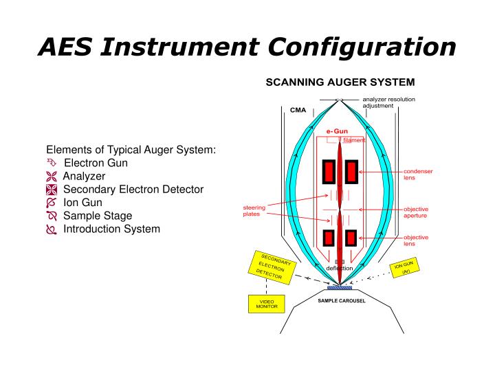 PPT - Introduction to Auger Electron Spectroscopy (AES) PowerPoint ...