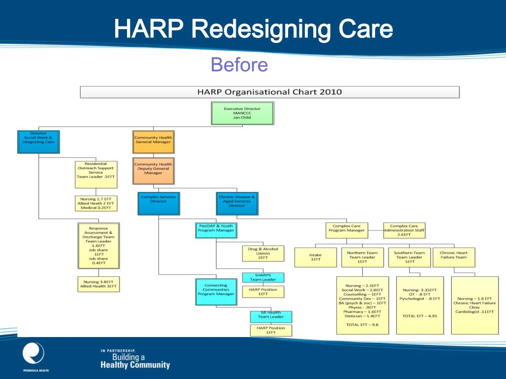 PPT - Review of the Peninsula Health Hospital Admission Risk Program ...