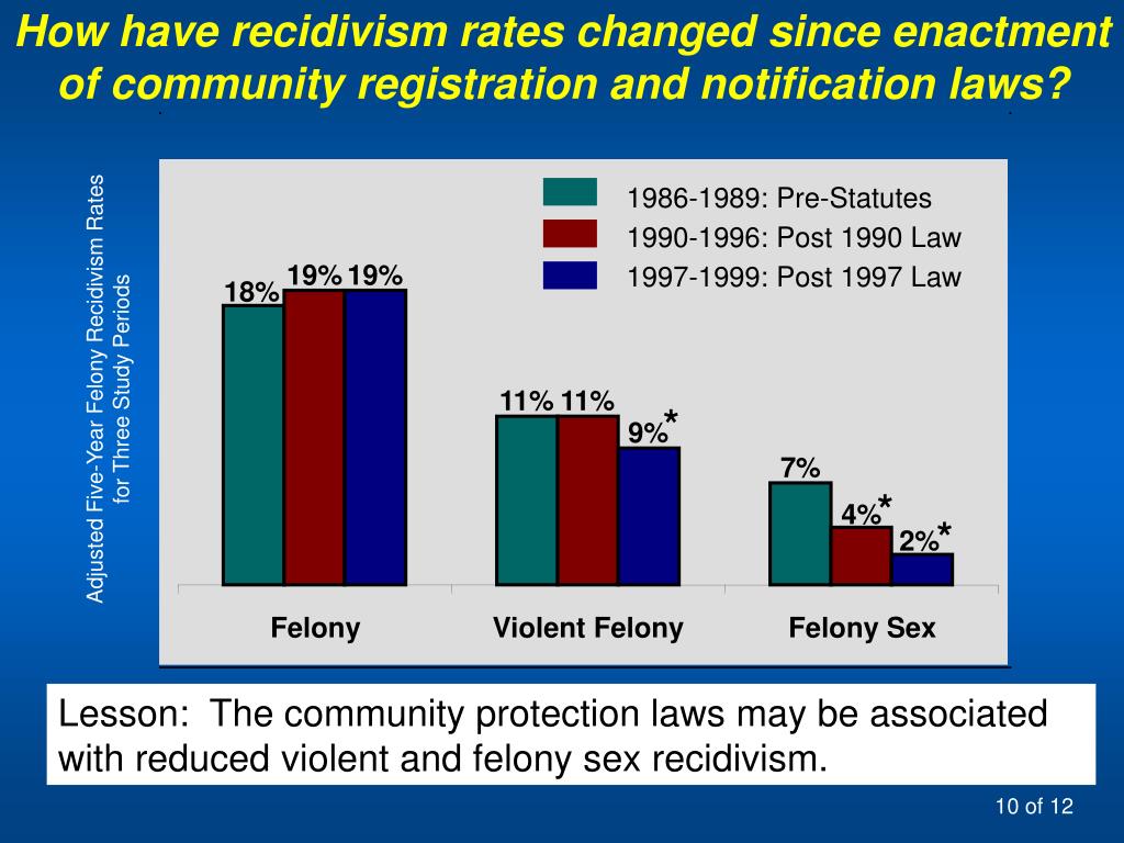Ppt Washington State Sex Offender Report Series Highlights Powerpoint