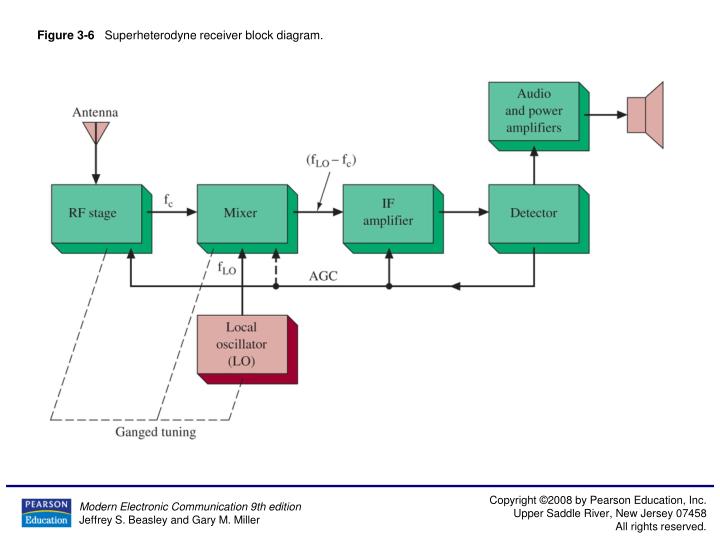 PPT - Figure 3-1 Simple radio receiver block diagram. PowerPoint ... PPT - Figure 3-1 Simple radio receiver block diagram. PowerPoint ...
