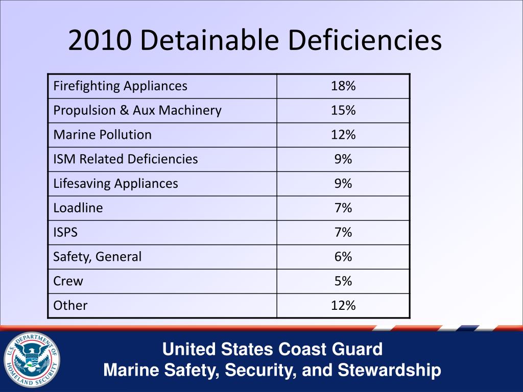 PPT - U.S. Coast Guard INTERTANKO North American Panel Presentation ...
