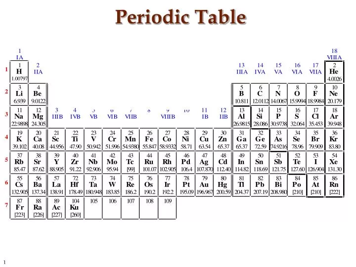 PPT - Periodic Table PowerPoint Presentation, free download - ID:6535119