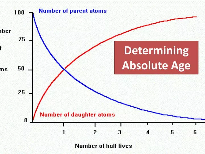 Ppt Determining Absolute Age Powerpoint Presentation Free Download