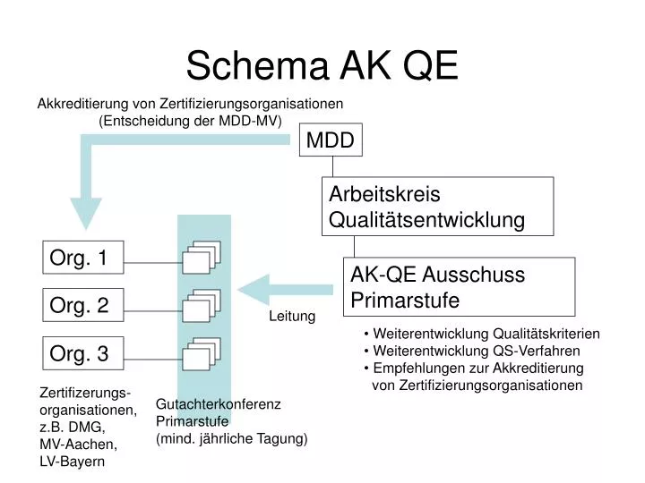 PPT - Schema AK QE PowerPoint Presentation, free download - ID:6537781