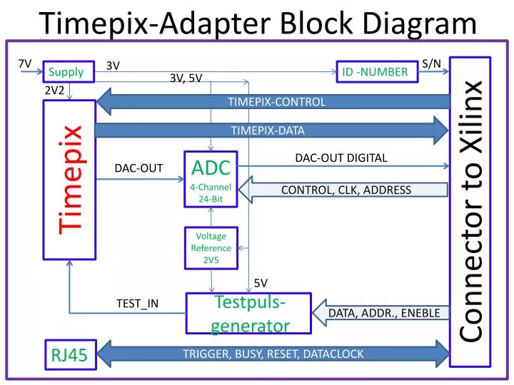 PPT - Timepix -Adapter Block Diagram PowerPoint Presentation, free ...