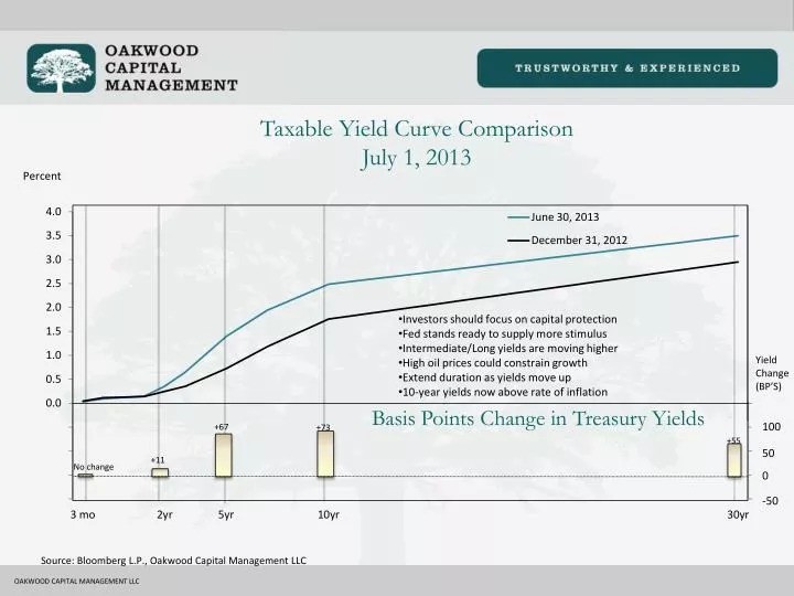 PPT - Taxable Yield Curve Comparison July 1, 2013 PowerPoint ...