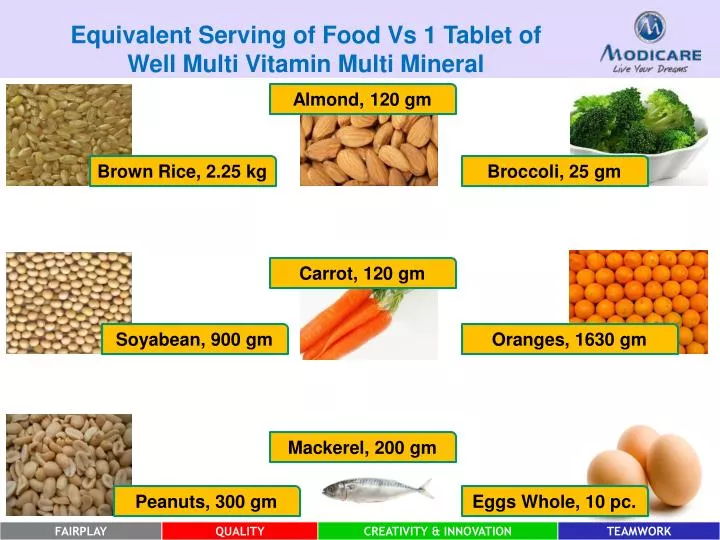 PPT - Equivalent Serving of Food Vs 1 Tablet of Well Multi Vitamin ...