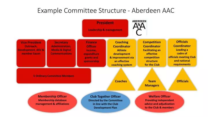 PPT - Example Committee Structure - Aberdeen AAC PowerPoint ...