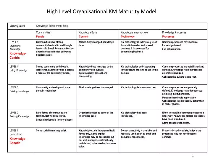 PPT - High Level Organisational KM Maturity Model PowerPoint ...