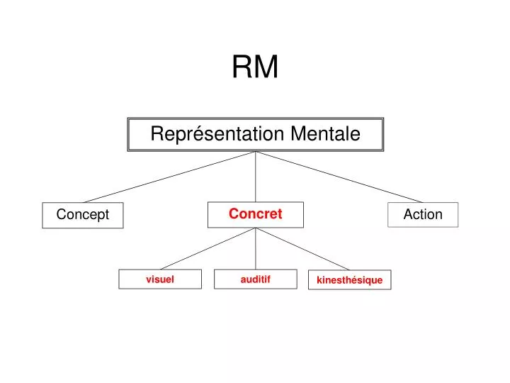 PPT - kinesthésique PowerPoint Presentation, free download - ID:6543805