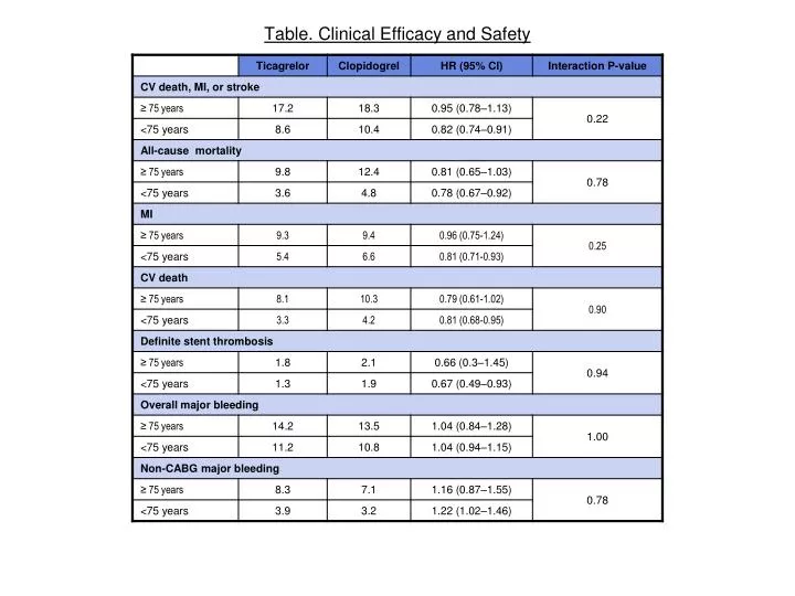 PPT - Table. Clinical Efficacy and Safety PowerPoint Presentation, free ...