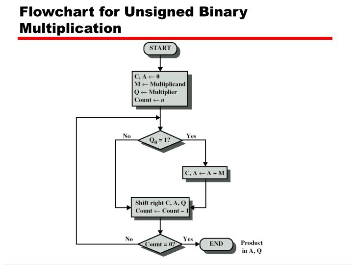 PPT - William Stallings Computer Organization and Architecture 7 th ...