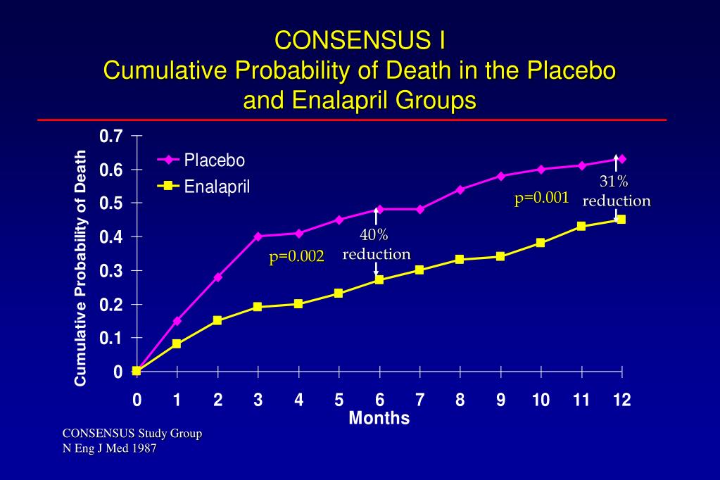 PPT - Cooperative North Scandinavian Enalapril Survival Study ...