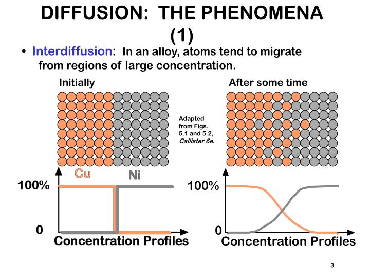 PPT - CHAPTER 6: DIFFUSION IN SOLIDS PowerPoint Presentation - ID:6557148