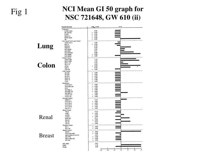 PPT - NCI Mean GI 50 graph for NSC 721648, GW 610 (ii) PowerPoint ...
