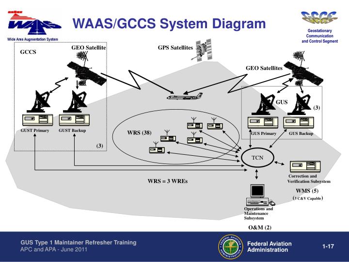 PPT - GUS Type 1 Maintainer Training PowerPoint Presentation - ID:6559917