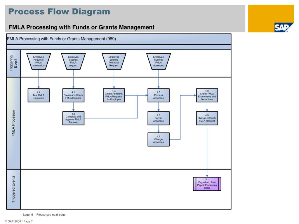 Fmla Process Flow Chart