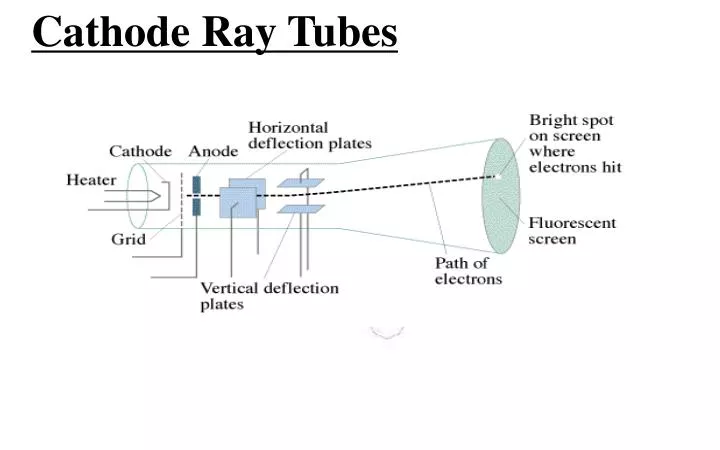 Are cathode ray tubes better than led - verynorthwest