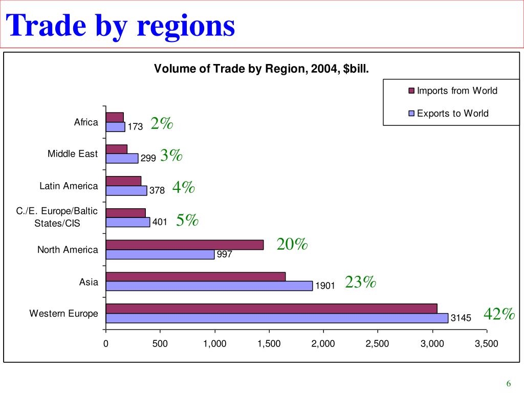 PPT - World trade facts see wto for updates & details PowerPoint ...