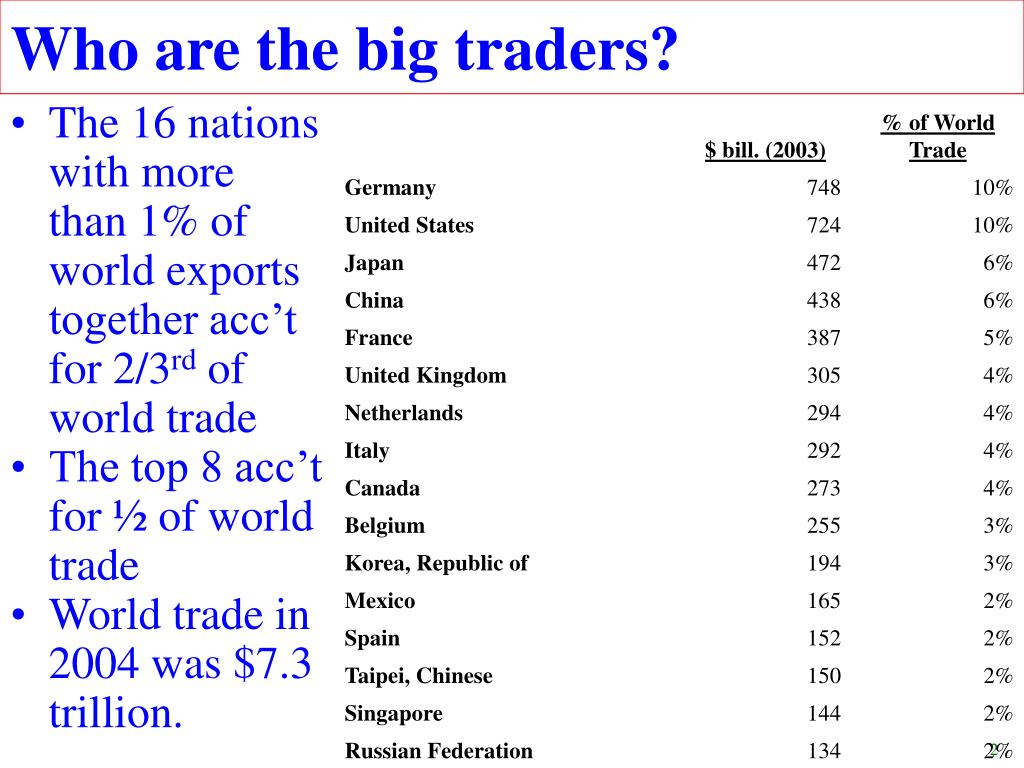 PPT - World trade facts see wto for updates & details PowerPoint ...