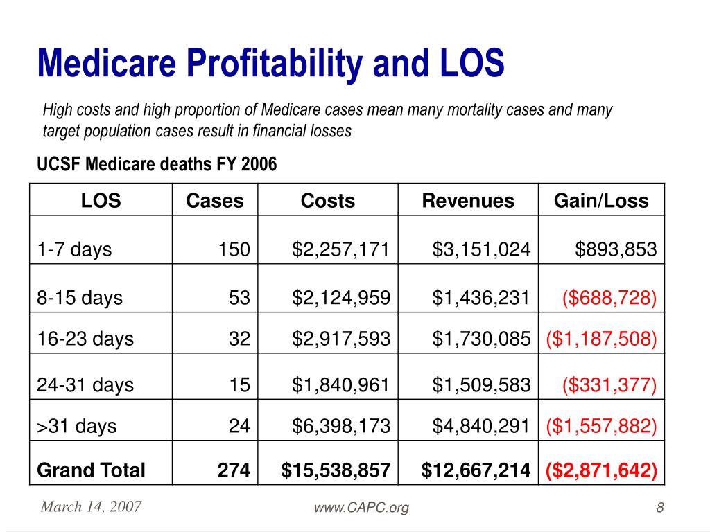 PPT - Calculating Financial Outcomes for Hospital Palliative Care ...