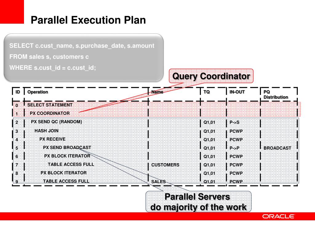 Ppt Extreme Performance With Oracle Database 11g And In Memory Parallel Execution Powerpoint
