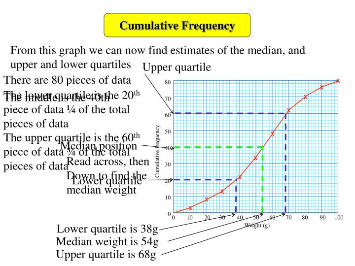 PPT - Cumulative Frequency PowerPoint Presentation - ID:6568880 PPT - Cumulative Frequency PowerPoint Presentation - ID:6568880