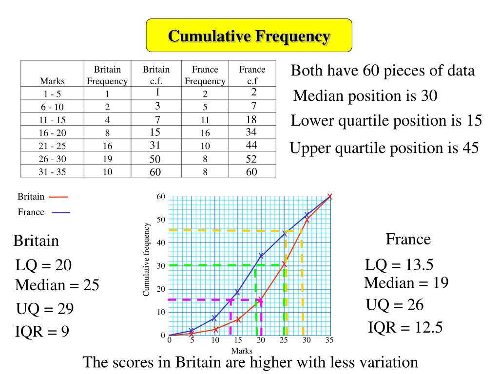 PPT - Cumulative Frequency PowerPoint Presentation, free download - ID ... PPT - Cumulative Frequency PowerPoint Presentation, free download - ID ...