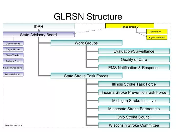 PPT - GLRSN Structure PowerPoint Presentation, free download - ID:6570465