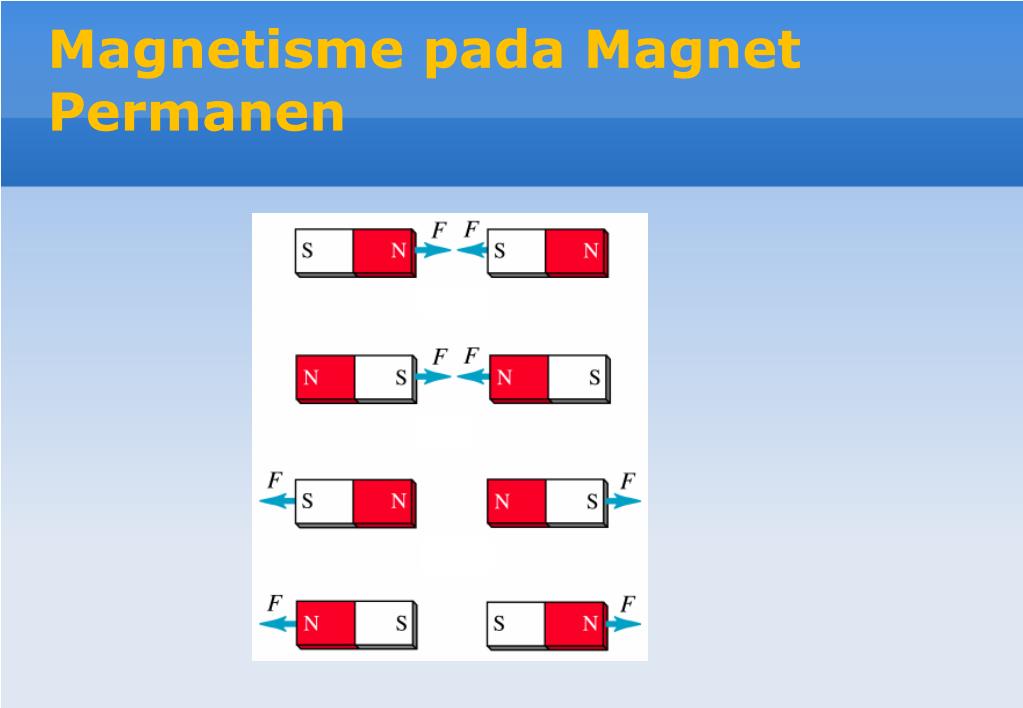PPT - Medan Magnetik dan Gaya Magnetik PowerPoint Presentation, free ...