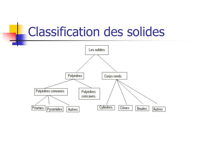 PPT - LES SOLIDES PowerPoint Presentation - ID:6571628