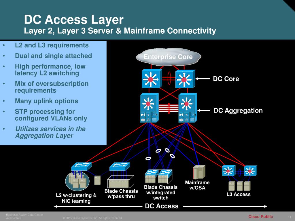 PPT - Cisco Data Center Network Architecture PowerPoint Presentation ... PPT - Cisco Data Center Network Architecture PowerPoint Presentation ...