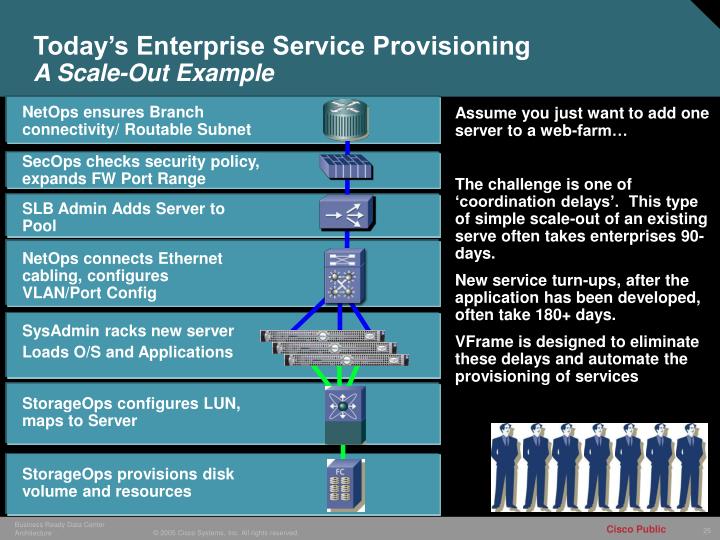 PPT - Cisco Data Center Network Architecture PowerPoint Presentation ...