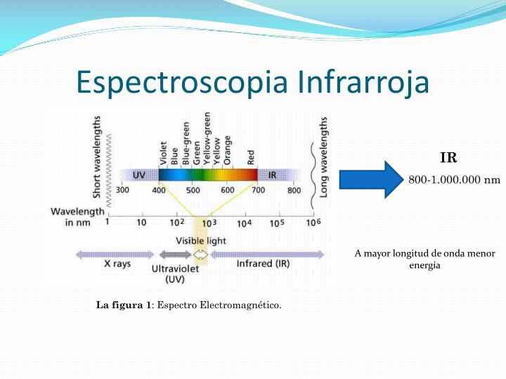 PPT - ESPECTROFOTOMETRÍA DE ABSORCIÓN EN EL INFRARROJO PowerPoint ...