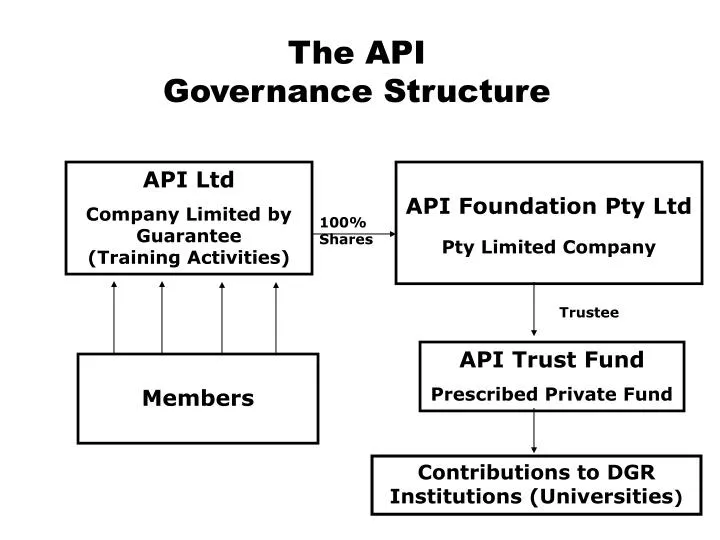 PPT - The API Governance Structure PowerPoint Presentation, free ...