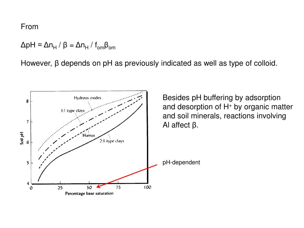 PPT - Soil Acidity Overview Exchangeable Acidity Aluminum Chemistry ...