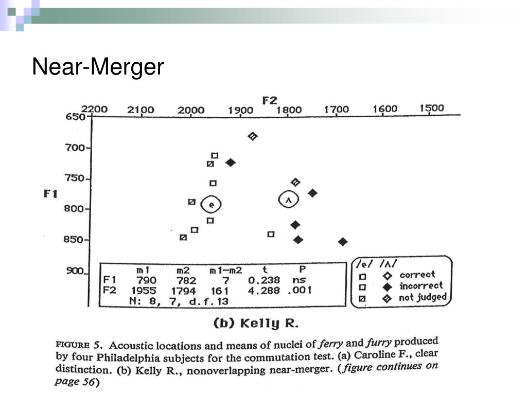 PPT - D. Mergers 11. Was sind einige der Hauptprinzipien, die 'Phonem ...