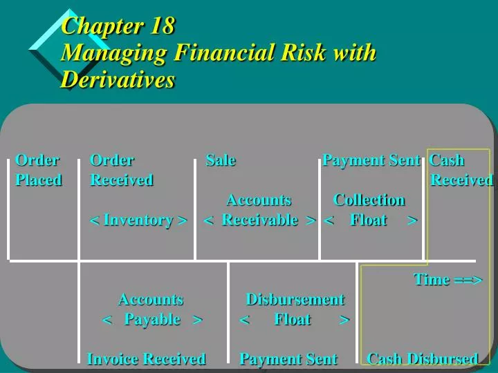 PPT - Chapter 18 Managing Financial Risk with Derivatives PowerPoint ...