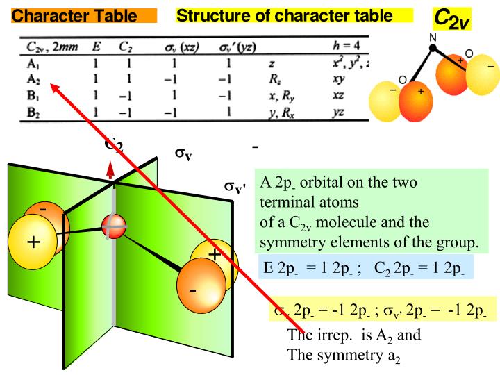 PPT - Lecture 37: Symmetry Orbitals The material in this lecture covers ...