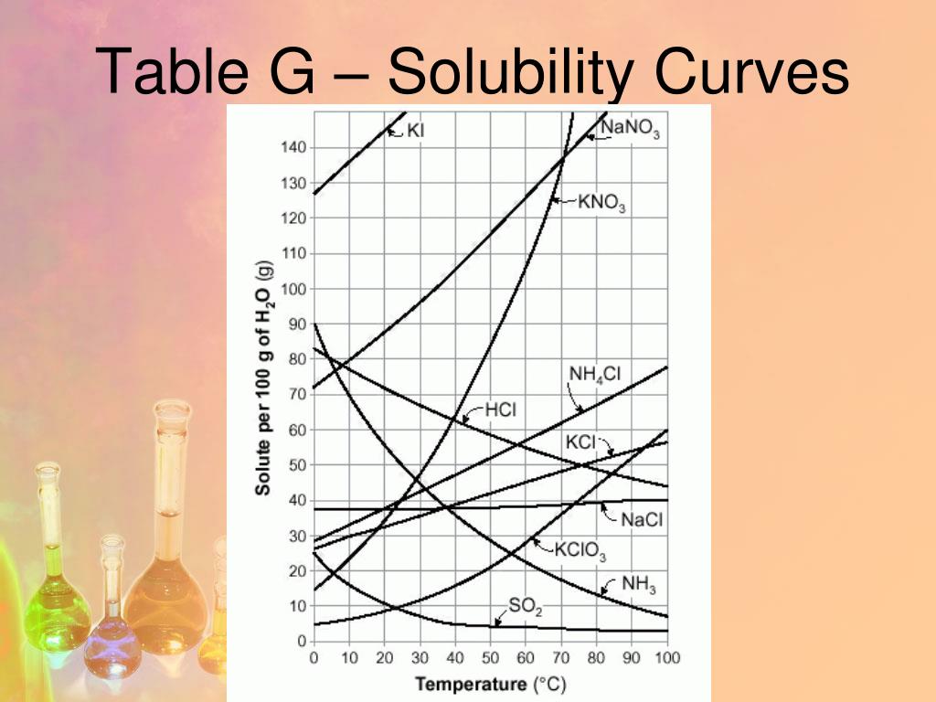 Ppt Solubility Powerpoint Presentation Free Download Id 6586456