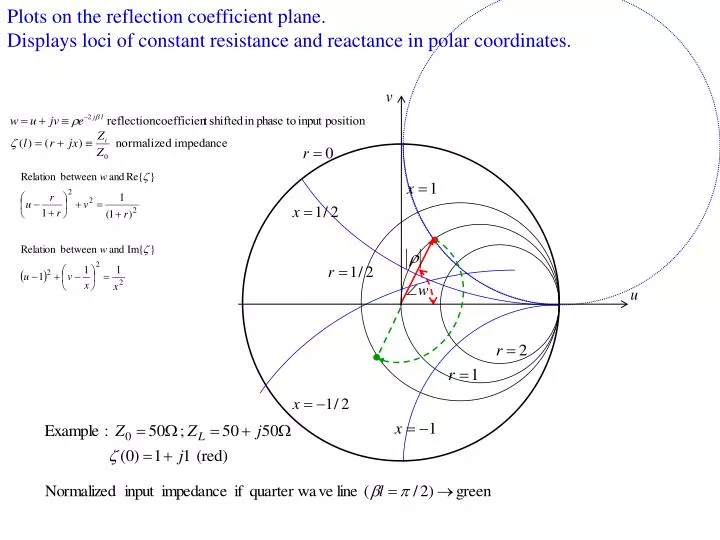 PPT - Plots on the reflection coefficient plane. PowerPoint ...