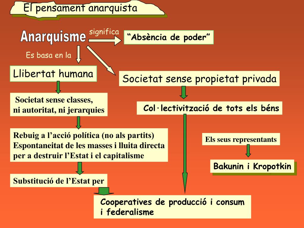 PPT - El pensament anarquista PowerPoint Presentation, free download ...