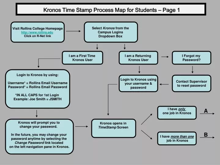 PPT - Kronos Time Stamp Process Map for Students – Page 1 PowerPoint ...