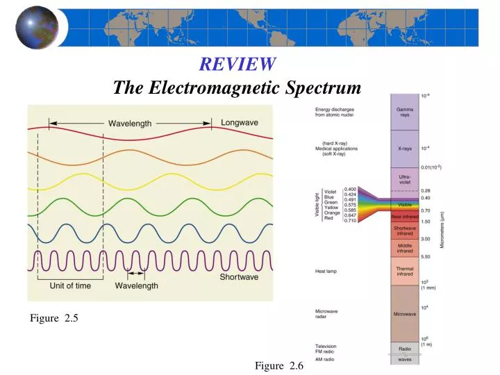 PPT - REVIEW The Electromagnetic Spectrum PowerPoint Presentation, free ...