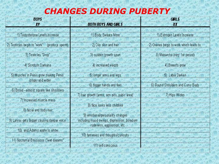 PPT - PUBERTY: Growth and Development …changes PowerPoint Presentation ...